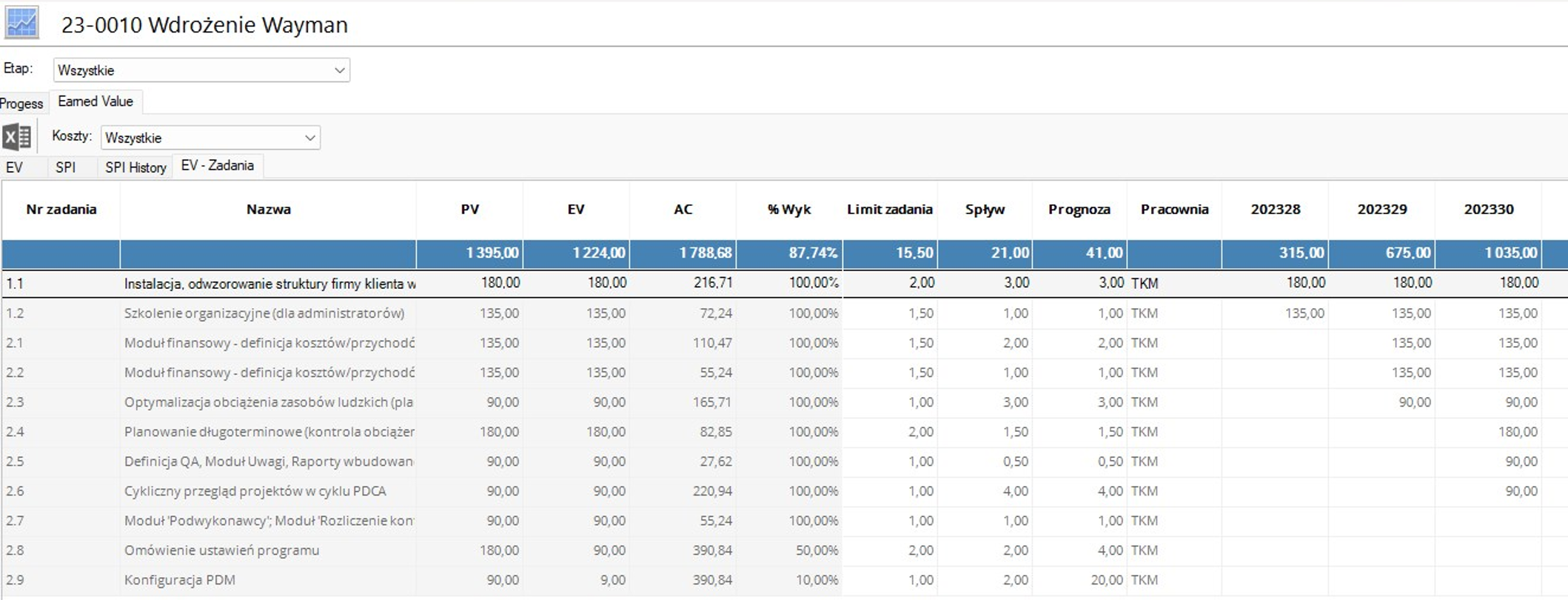Metoda Wartości Wypracowanej (EVM) w kontekście Wayman ERP